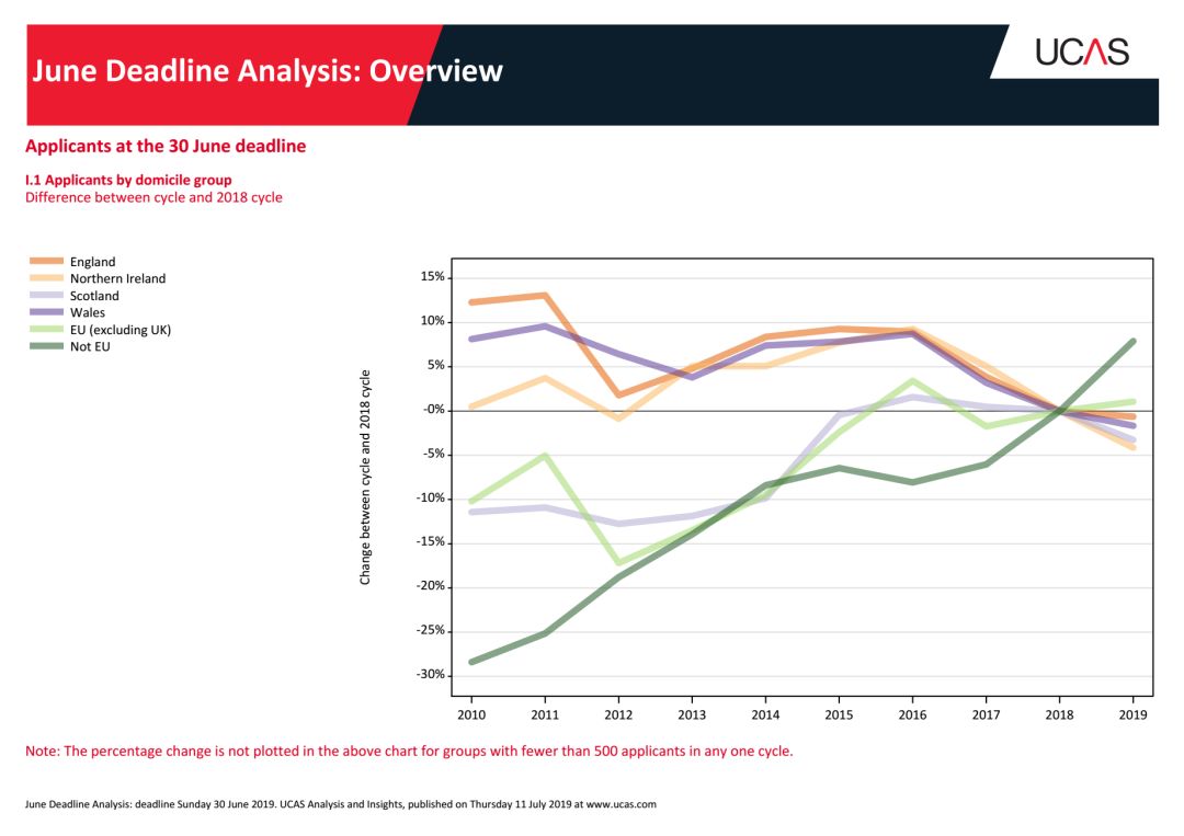 UCAS最新英本申请大数据详解：中国申请者狂增_BestieU国际学校升学SAAS系统 - 贝优国际升学指导