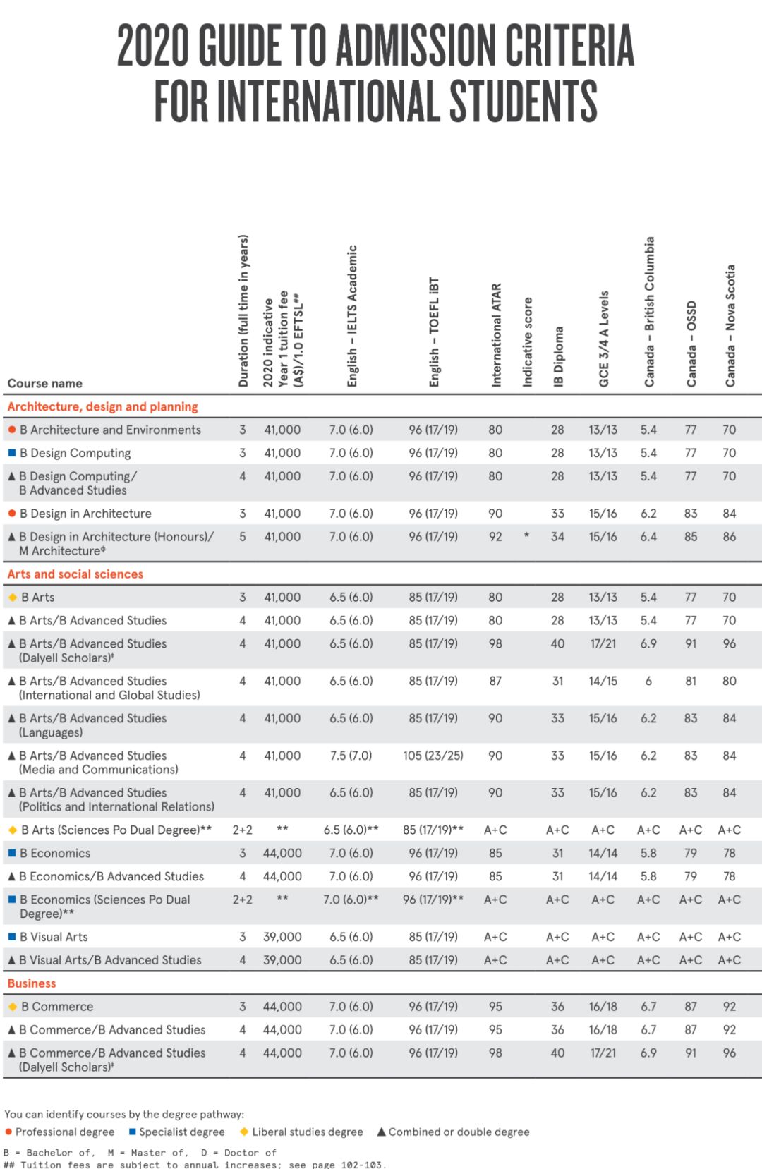 澳洲八大也接受A-level成绩！盘点澳洲八大的相关_BestieU国际学校升学SAAS系统 - 贝优国际升学指导